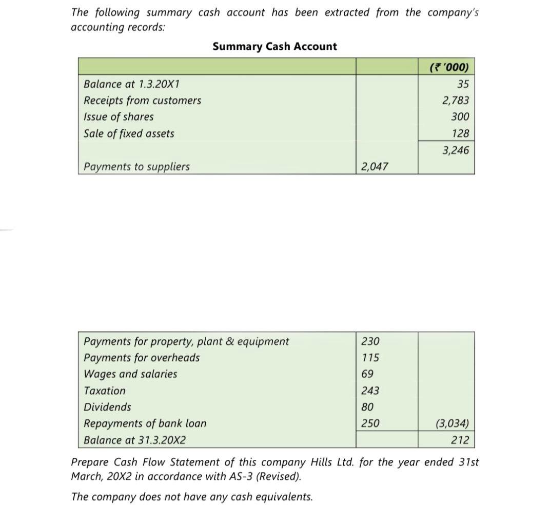 Solved The following summary cash account has been extracted | Chegg.com