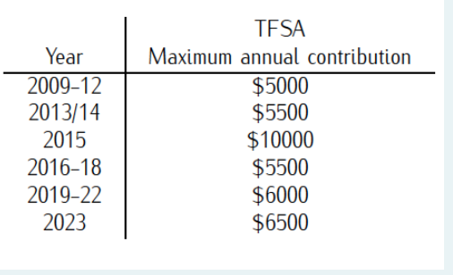 Solved Assuming that you have contributed to your TFSA | Chegg.com