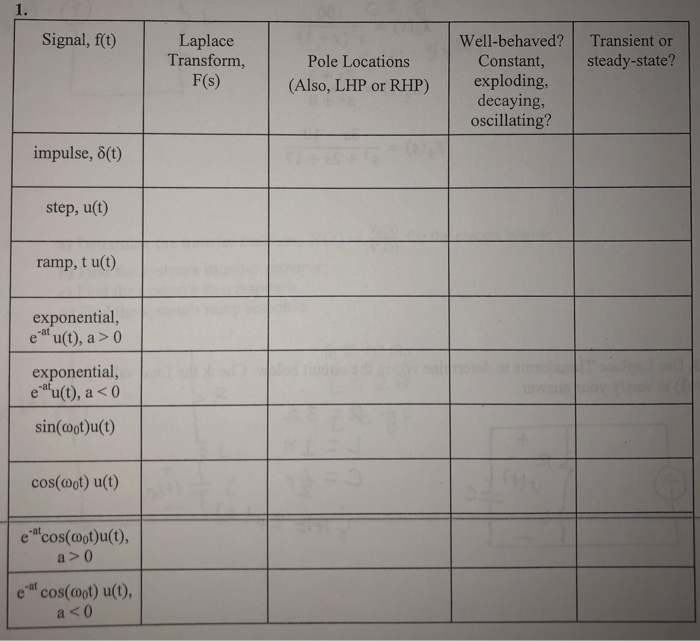 Solved 1. Signal, f(t) Laplace Transform, F(s) Well-behaved? | Chegg.com