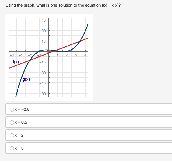 Solved Using the graph, what is one solution to the equation | Chegg.com