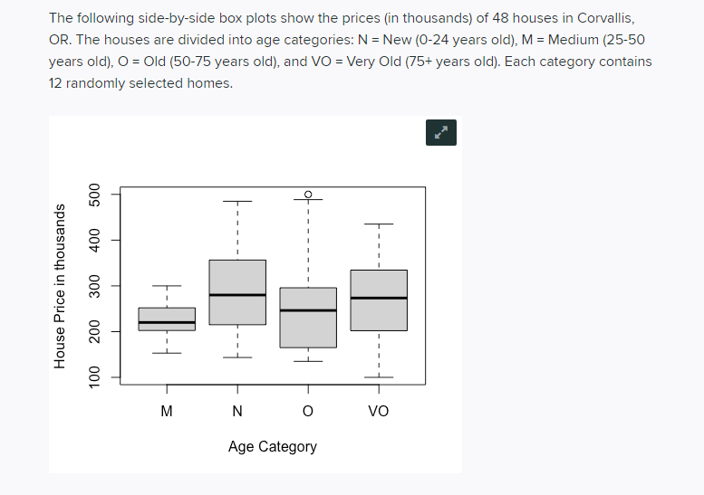 Solved The following side-by-side box plots show the prices | Chegg.com