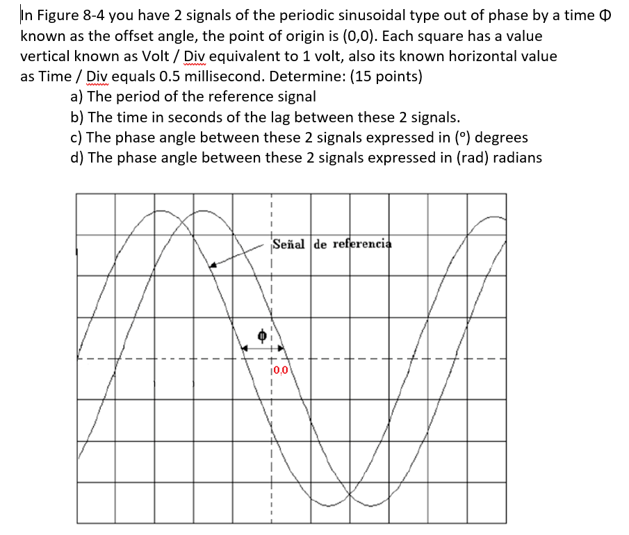 Solved Figure 8-4 you have 2 signals of the periodic | Chegg.com