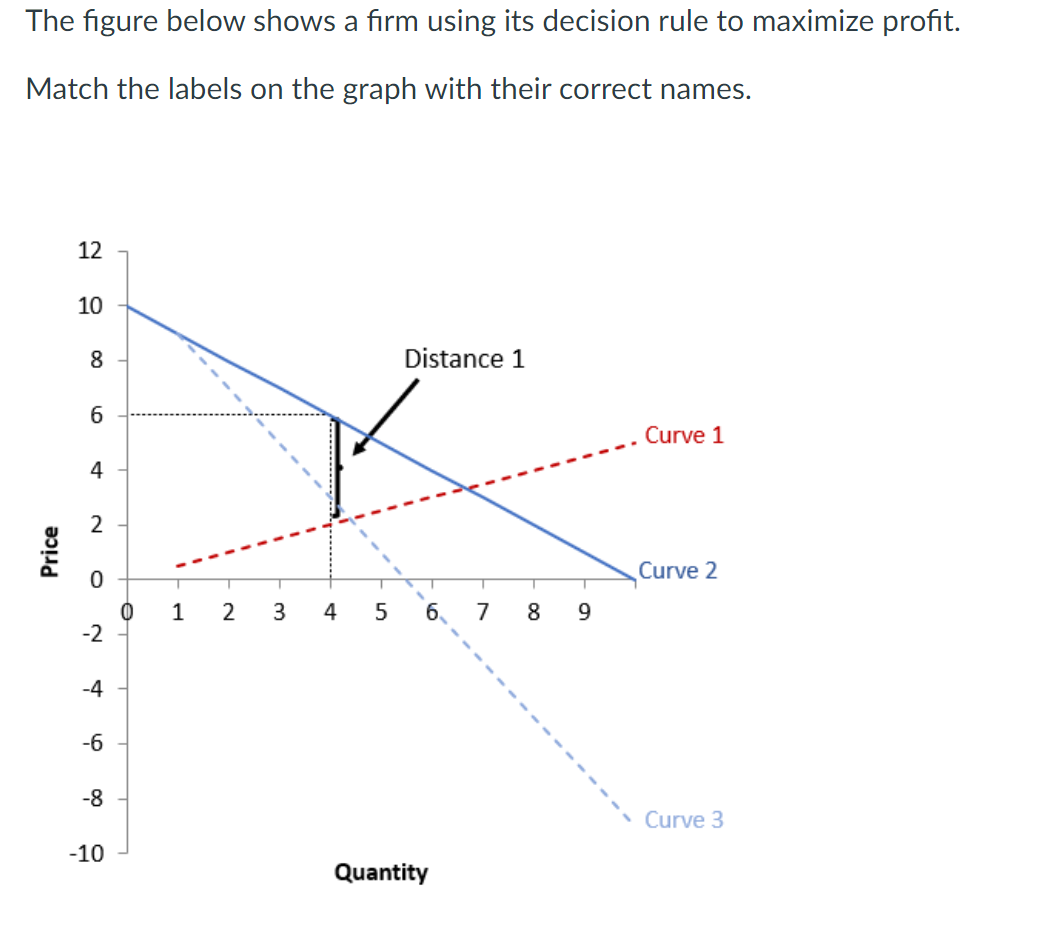 Solved The figure below shows a firm using its decision rule | Chegg.com
