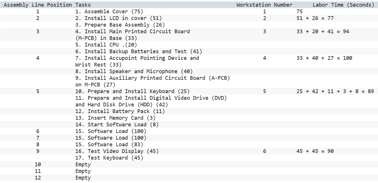 Solved A Notebook Computer Assembly LineA manufacturing | Chegg.com