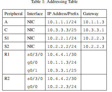 Solved how to make setup this addressing table based on the | Chegg.com