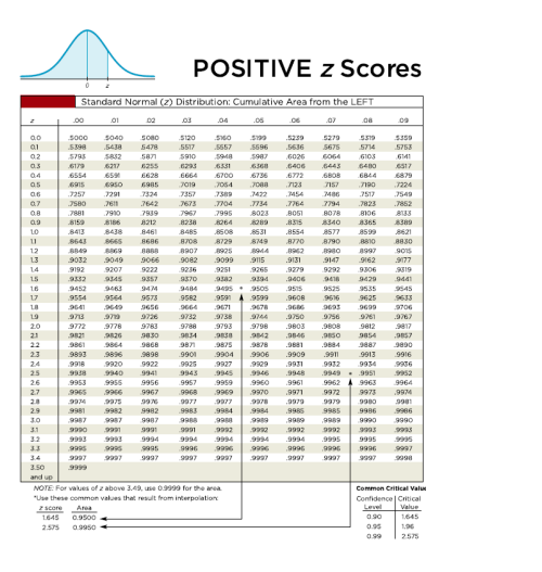 Solved POSITIVE z ScoresNEGATIVE z ScoresFind the indicated | Chegg.com