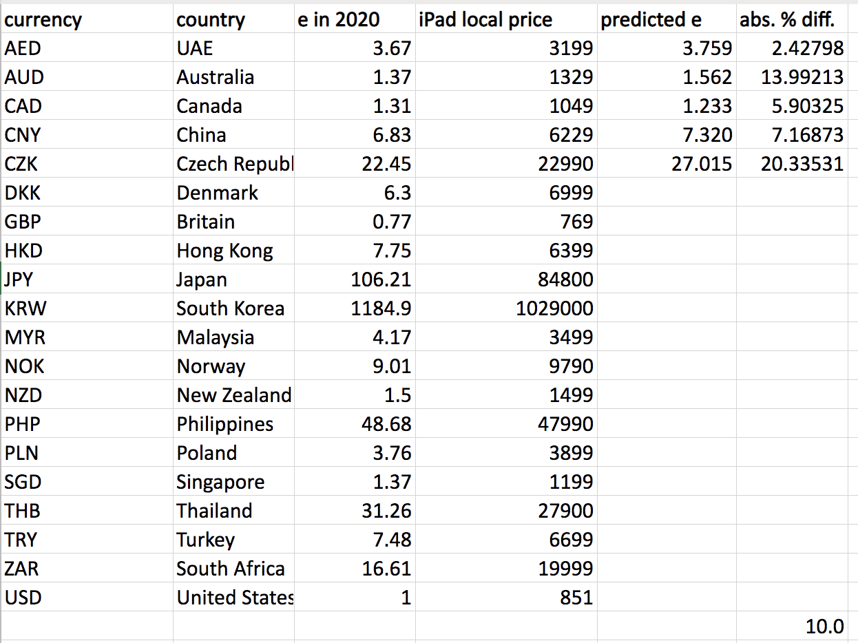 Solved In This Problem You Will Study Global Exchange Rates Chegg