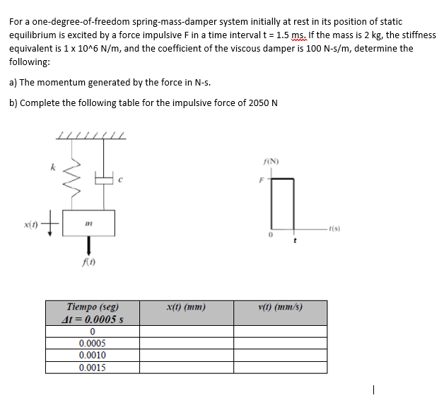 Solved For a one-degree-of-freedom spring-mass-damper system | Chegg.com