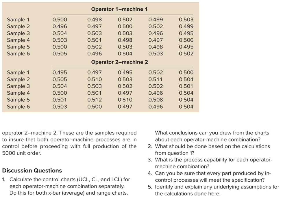 Solved Operator 1-machine 1 Sample 1 Sample 2 Sample 3 | Chegg.com