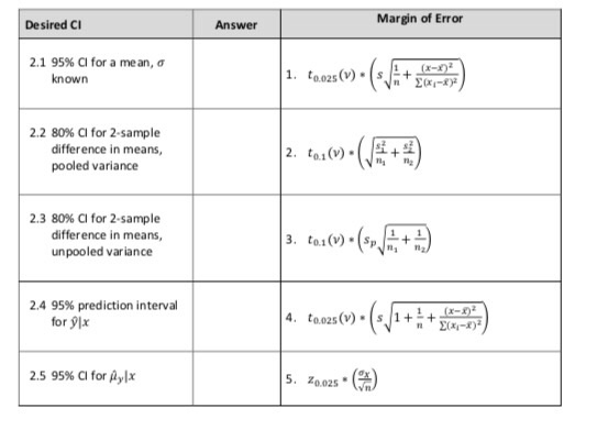 Margin Of Error Formula For Mean