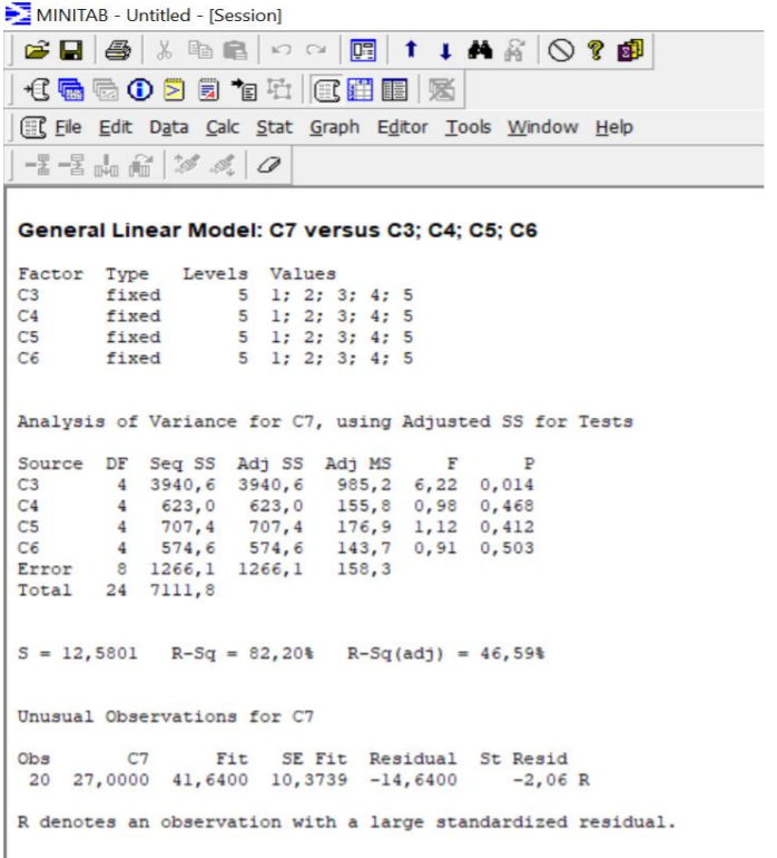 Solved QUESTION 3. Consider the following output of MINITAB. | Chegg.com