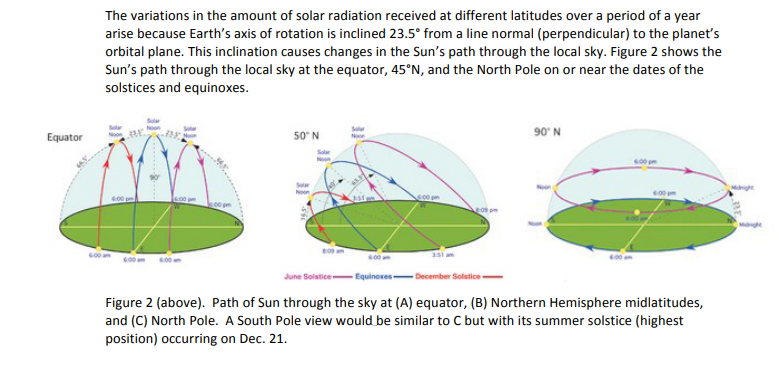 Solved 7. Figure 2’s depiction of the local sky at the | Chegg.com