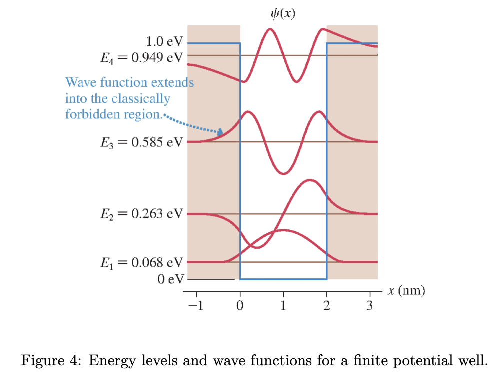 Solved The Wave Functions And Corresponding Energies Of The