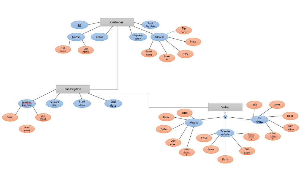 Solved Correct My Enhanced Entity Relationship | Chegg.com