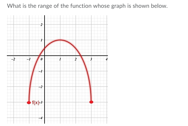Solved What is the domain of the function whose graph is | Chegg.com