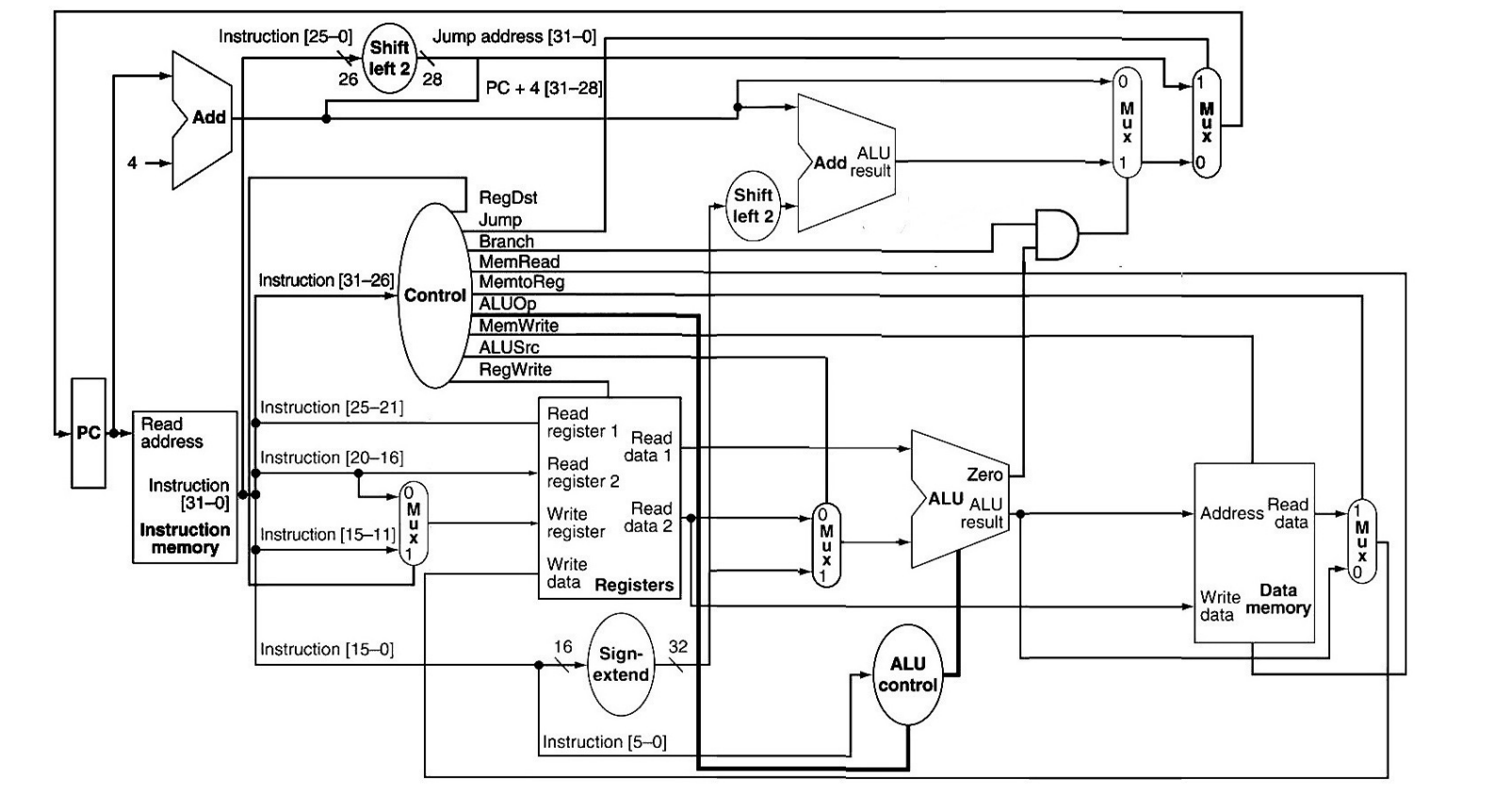 Solved When the MIPS architecture was in the early design | Chegg.com