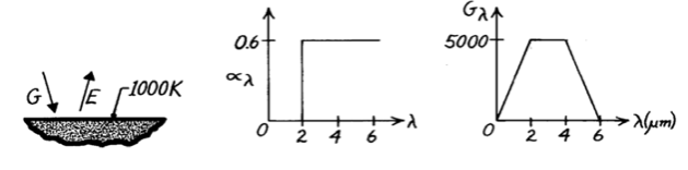 Solved An opaque, diffuse surface shown above has the | Chegg.com
