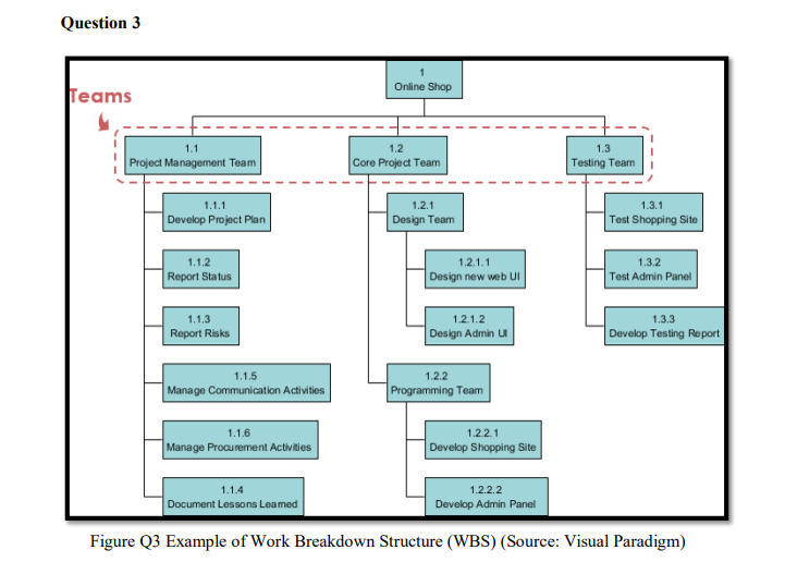 Solved Ouestion 3 Figure Q3 Example of Work Breakdown | Chegg.com