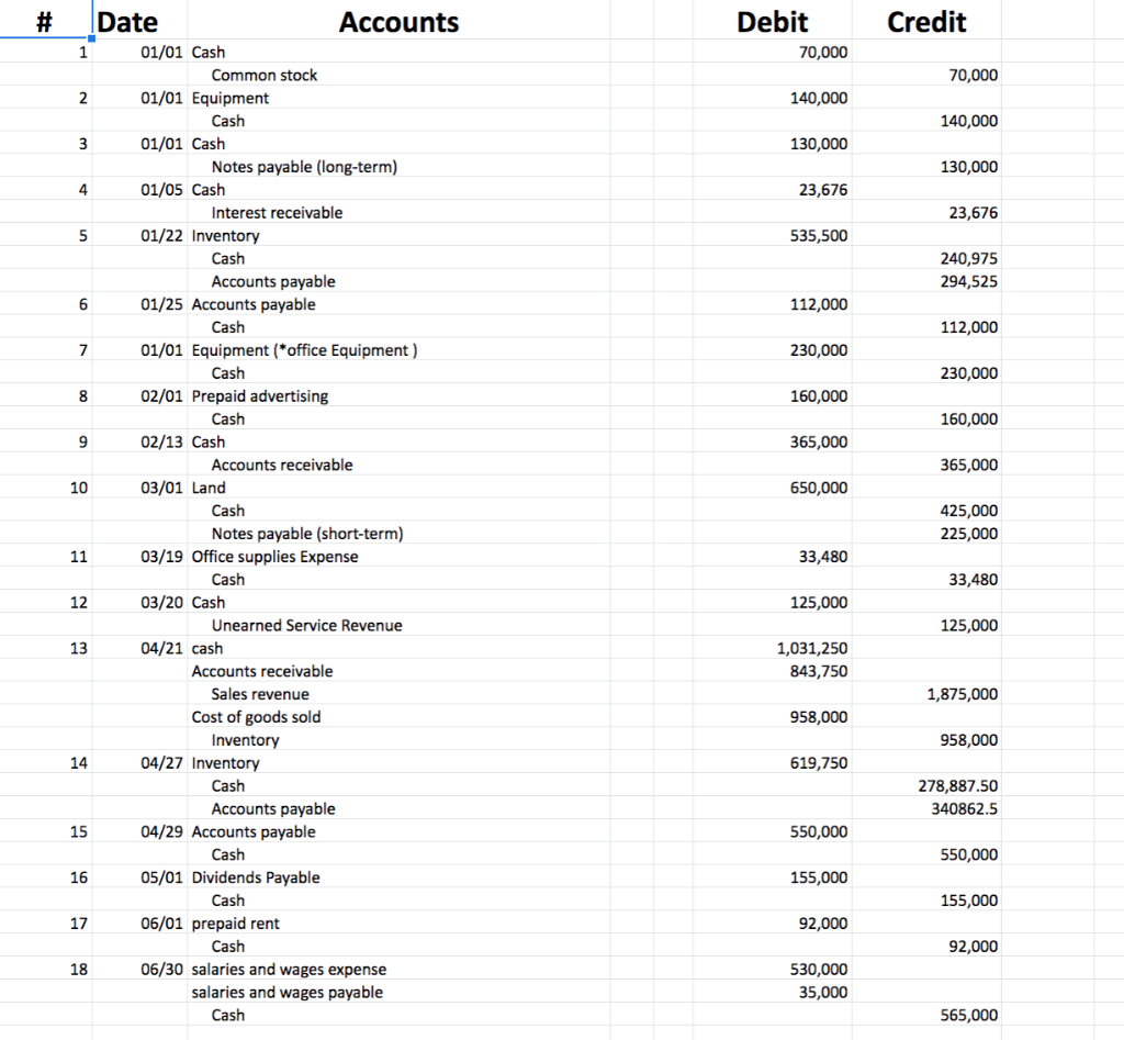 Solved Create a chart of T-Accounts and post each journal | Chegg.com