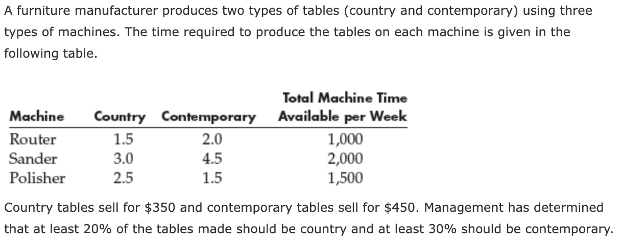 Solved A furniture manufacturer produces two types of tables | Chegg.com
