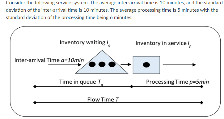 Solved Consider the following service system. The average | Chegg.com