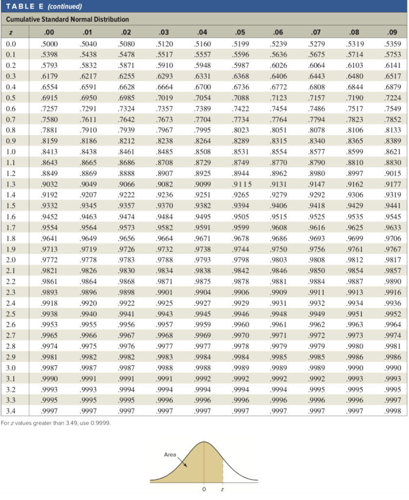 Solved TABLE E The Standard Normal Distribution .04 .07 | Chegg.com