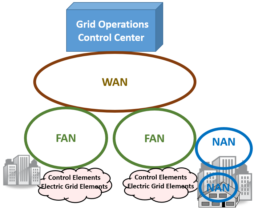 Smart Grid Control Center