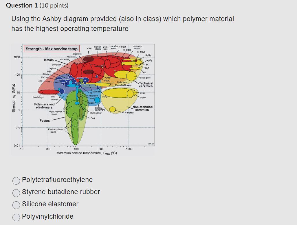 Solved Using the Ashby diagram provided (also in class) | Chegg.com
