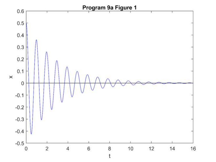 Solved The differential equation for a damped mass-spring | Chegg.com
