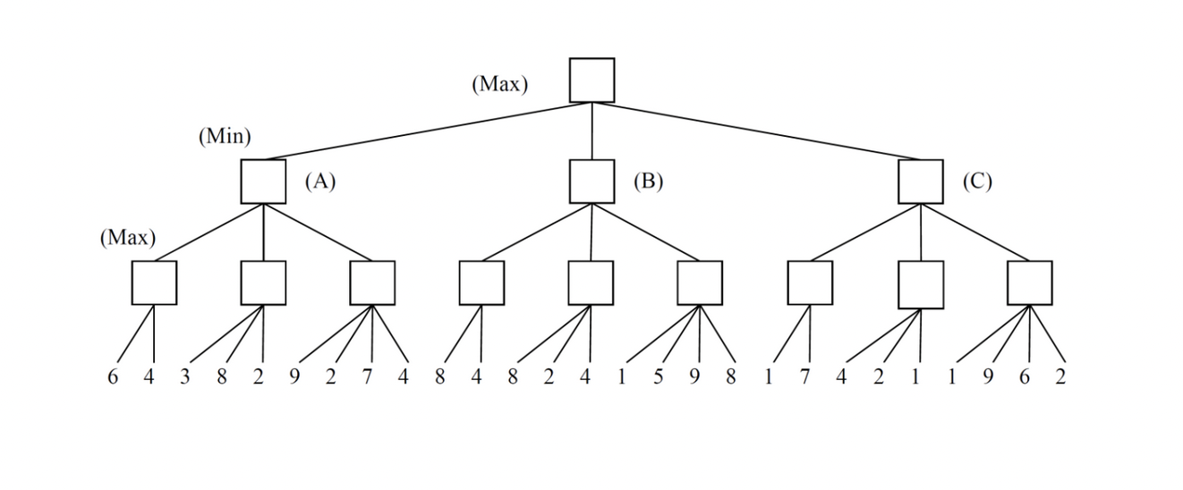Problem 1. Perform alpha-beta pruning on the | Chegg.com
