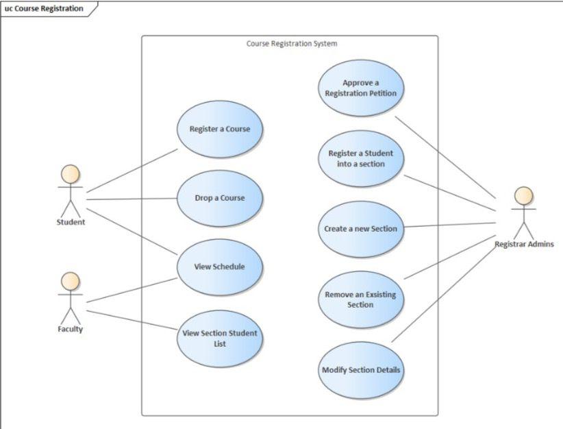 Draw Use Case Diagram For Course Registration System Use Cas