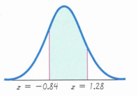 Solved Find the area of the non shaded region. The graph | Chegg.com
