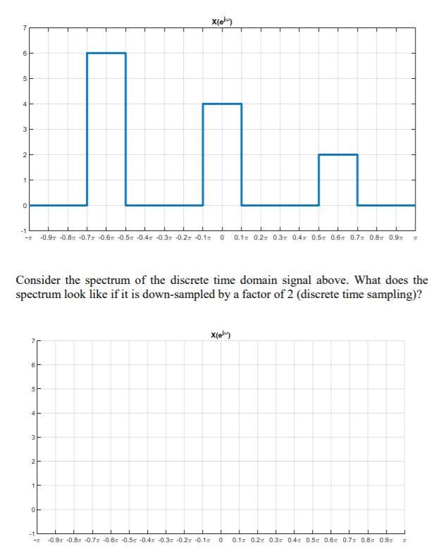 Solved Consider the spectrum of the discrete time domain | Chegg.com