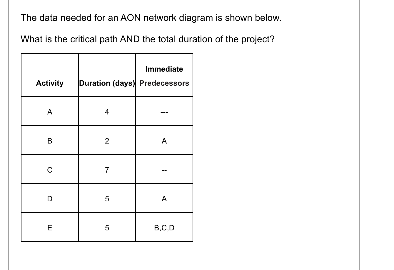 Solved The data needed for an AON network diagram is shown | Chegg.com