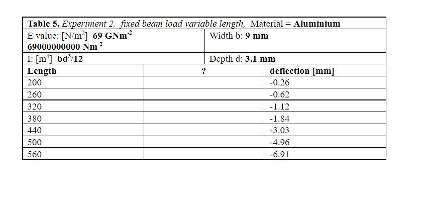 Solved Theoretical deflection of a Simply Supported | Chegg.com