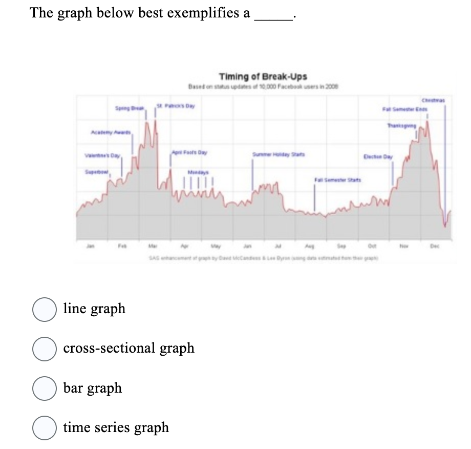 Solved The graph below best exemplifies aline | Chegg.com