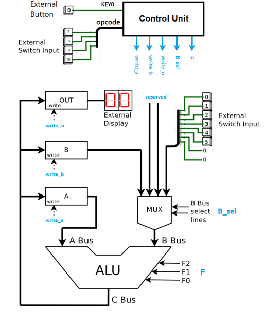 Solved Given the architecture of the CPU module and the | Chegg.com