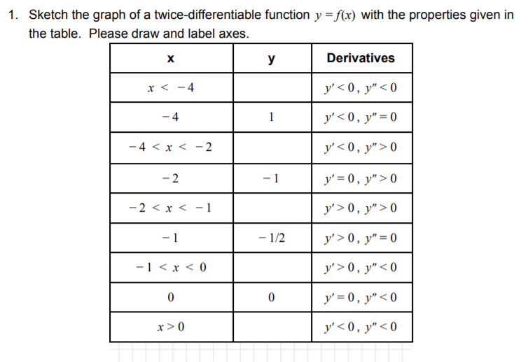 Solved 1. Sketch the graph of a twice-differentiable | Chegg.com