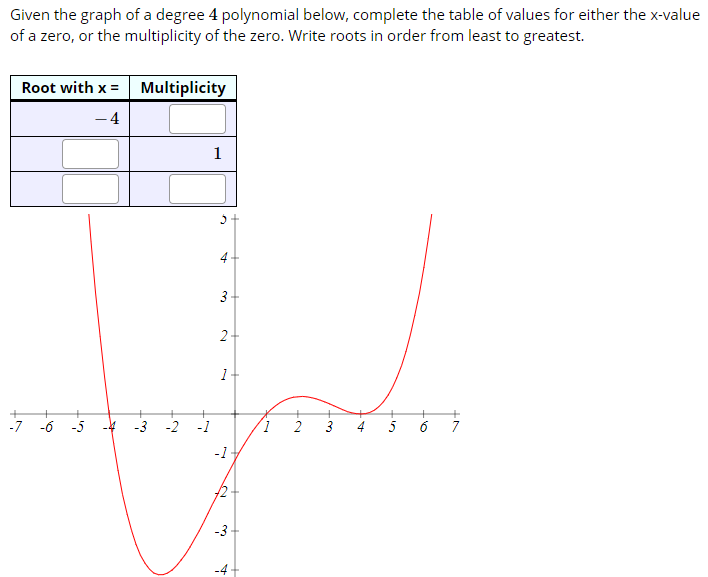 Solved Given the graph of a degree 4 polynomial below, | Chegg.com