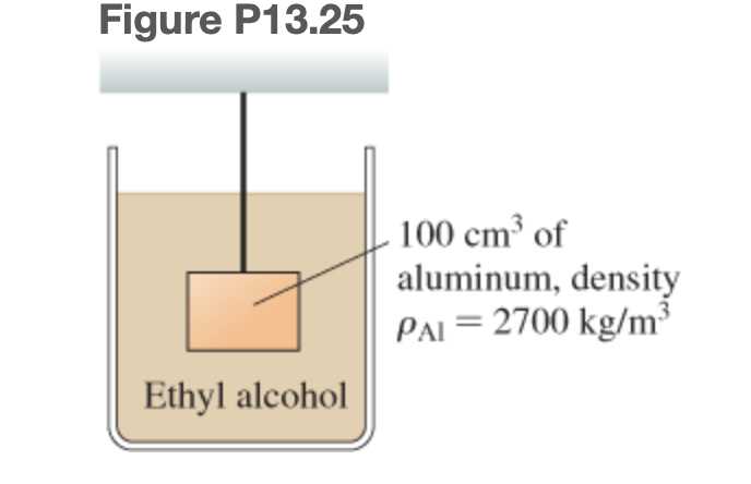 Solved Figure P13.25 100 cm3 of aluminum, density ρAl=2700 | Chegg.com