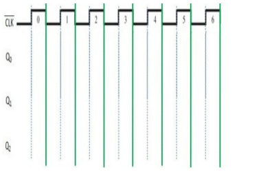 Solved 3. A 3-bit Johnson shift counter is shown below. The | Chegg.com