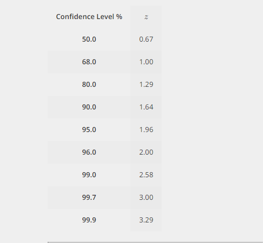Confidence level: 99\begin{tabular}{cc} Confidence | Chegg.com
