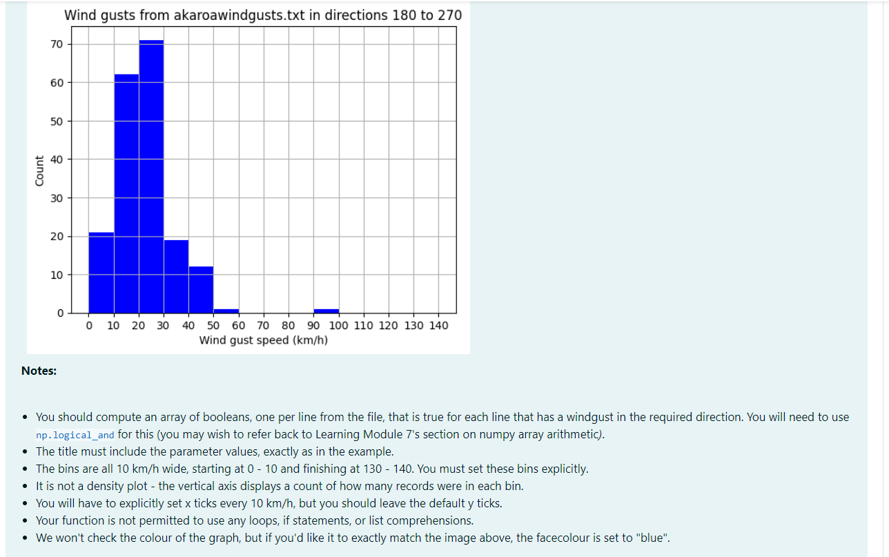 Solved Histogram of wind gust speeds in selected directions | Chegg.com