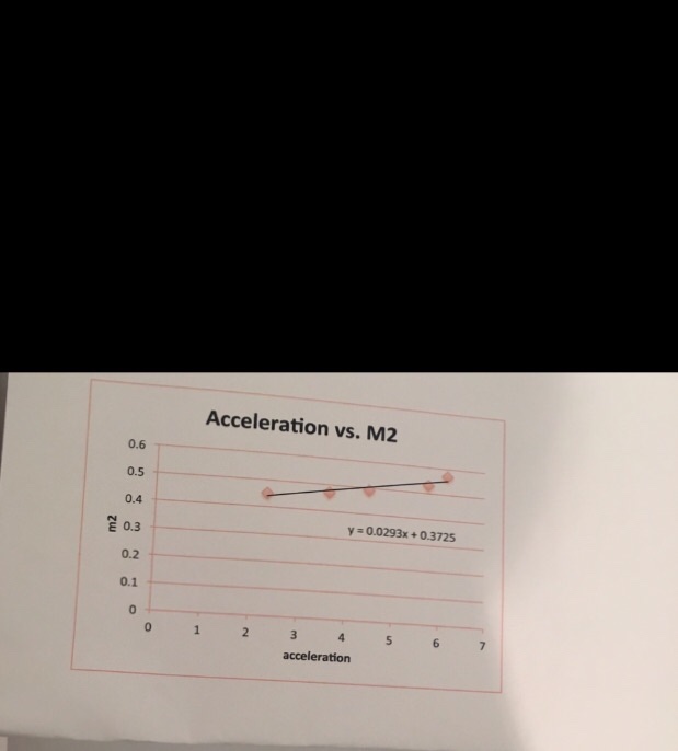 Solved Compare the acceleration equation governing motion | Chegg.com