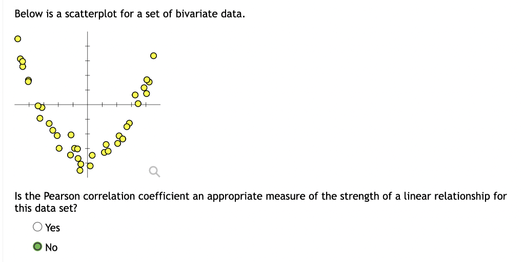 Solved Below is a scatterplot for a set of bivariate data. | Chegg.com