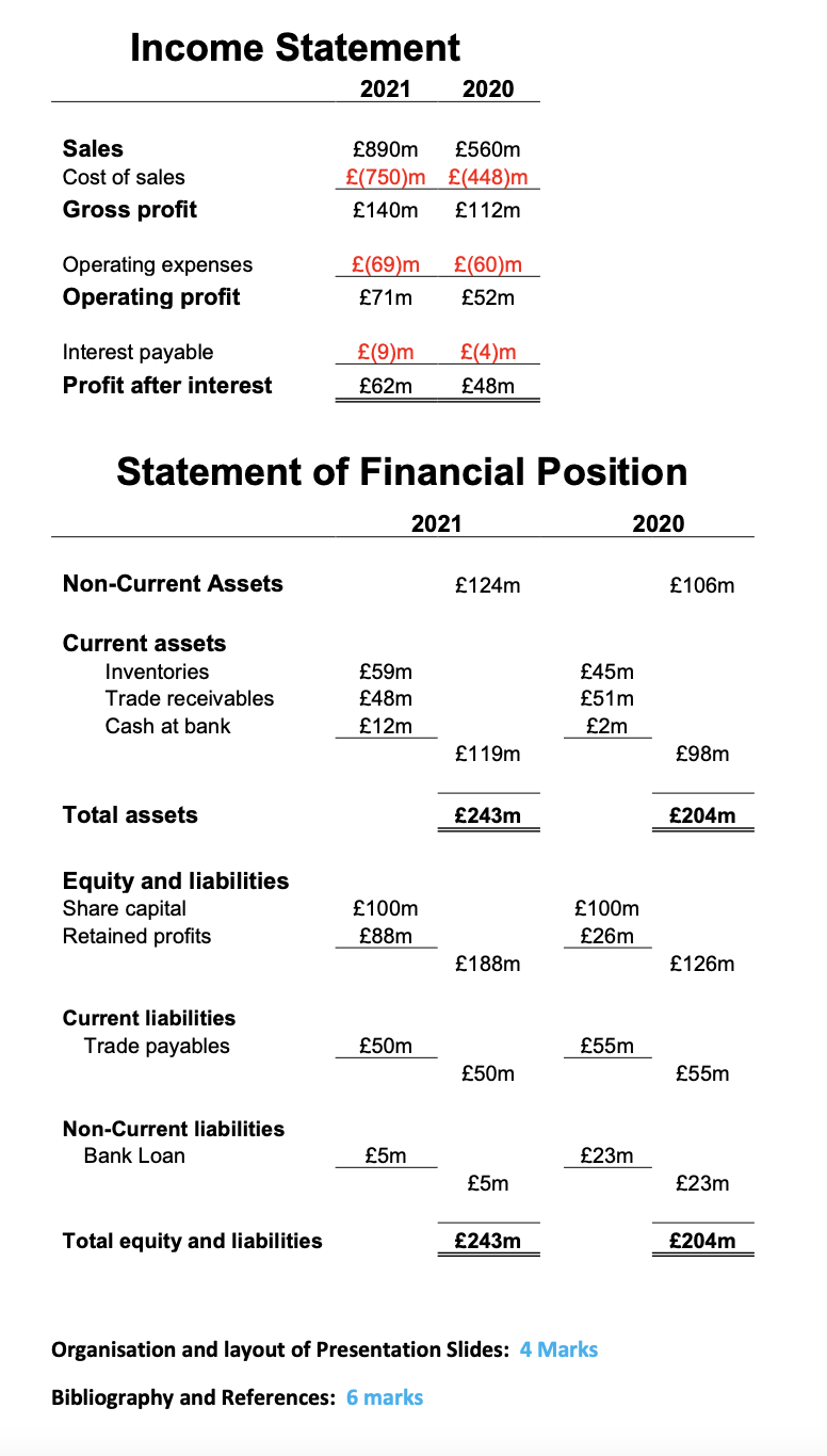 Income Statement 2021 2020 Sales Cost of sales Gross | Chegg.com