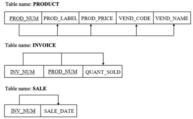 Solved Table name: PRODUCT Table name: INVOICE | Chegg.com