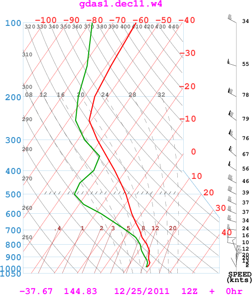 This shows you the model forecast aerological diagram | Chegg.com