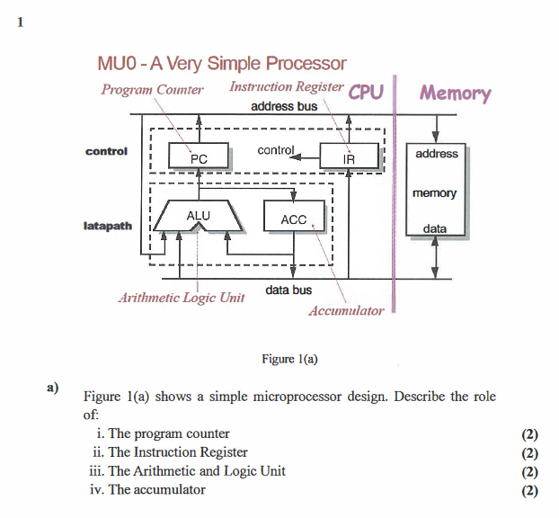1 MUO- A Very Simple Processor Program Counter | Chegg.com