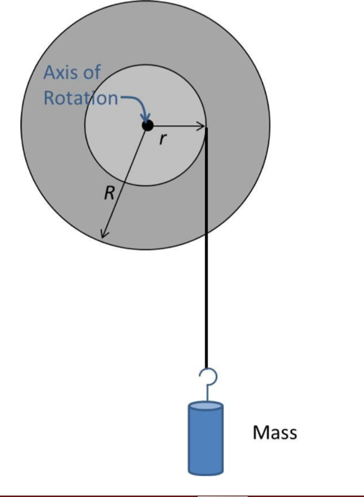 Solved Axis of Rotation Mass If you apply Newton's 2nd Law | Chegg.com